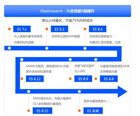 从企业级 Rag 到 Ai Assistant，阿里云 Elasticsearch Ai 搜索技术实践aiops实践 Csdn博客