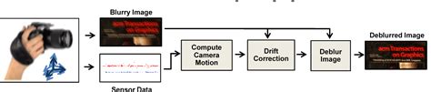Figure 2 From Image Deblurring Using Inertial Measurement Sensors