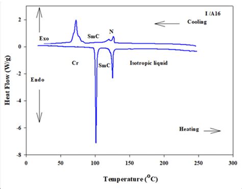 Dsc Thermograms Upon The Second Heating Cooling Cycles Of 1 2 Smhbc
