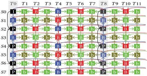 The Video Prediction Coding Structure 35 Download Scientific Diagram