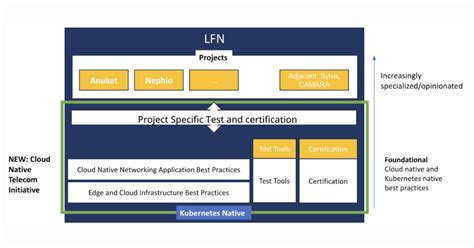 Now Available Accelerating Cloud Native In Telco” V1 White Paper Lf Networking