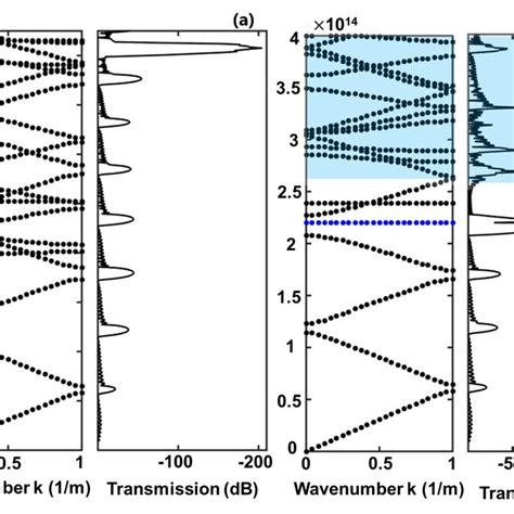 Dispersion Diagrams And Associated Transmission Signatures Of Symmetric