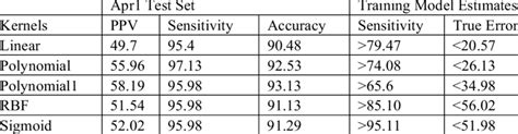 Svm Overall Performance Download Table