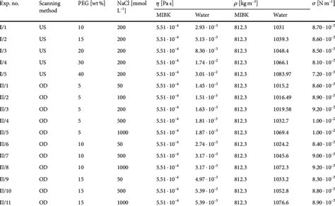 Experiments And Physical Properties Us Ultrasonic Detection Od Download Scientific Diagram