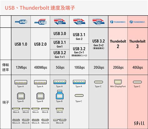 Usb Specifications And Aliases Of Usb3 It漫步