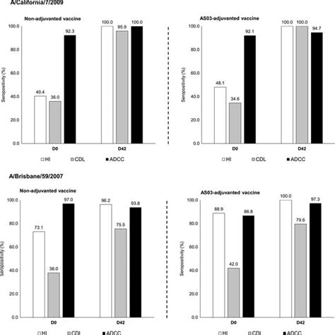 Baseline Seropositivity To Hemagglutination Inhibition Hi Download Scientific Diagram