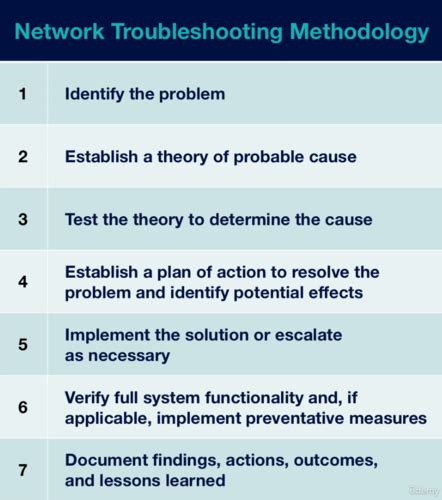 Troubleshooting Methodology Flashcards Quizlet