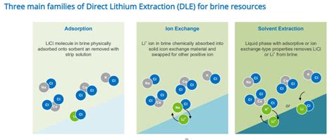 Elephant In The Room Emerging Lithium Technologies And Energy