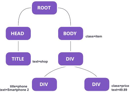 HTML Web Scraping FYI