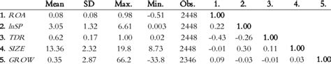 Descriptive Statistics And Correlation Coefficients Download