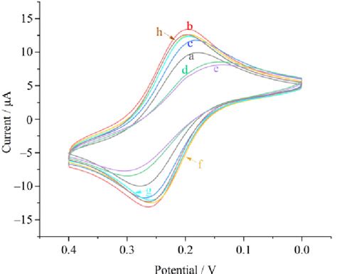 Figure 1 From A Novel Aptamer Imprinted Polymer Based Electrochemical Biosensor For The