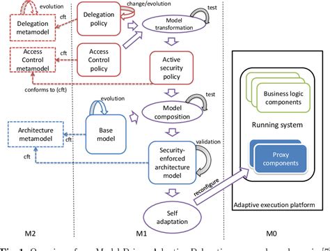 Figure 1 From Model Driven Security With Modularity And Reusability For