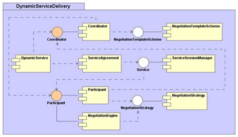 software design of the dynamic service delivery pattern download