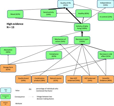 High Scientific Evidence Group Hierarchical Value Map Download