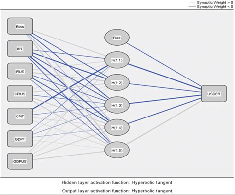 The Distribution Of Synaptic Weights Among Layers Download Scientific