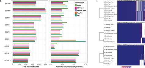 Evaluating The Effect Of Assembly Quality On Gene Annotation A Hybrid Download Scientific