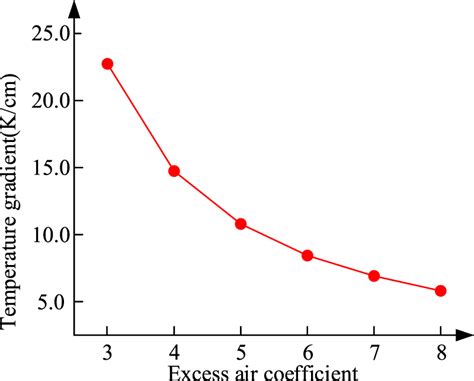Trend Diagram Of Maximum Temperature Gradient With Excess Air Trend Diagram Of Maximum Temperature Gradient With Excess Air