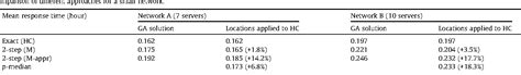 Table 1 From A Hybrid Hypercube Genetic Algorithm Approach For
