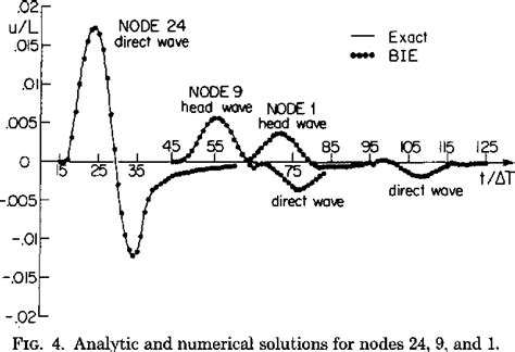Figure 4 From A Numerical Boundary Integral Equation Method For Elastodynamics I Semantic Scholar