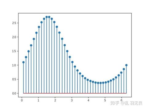 matplotlib lines bars and markers 40 stem plot 知乎