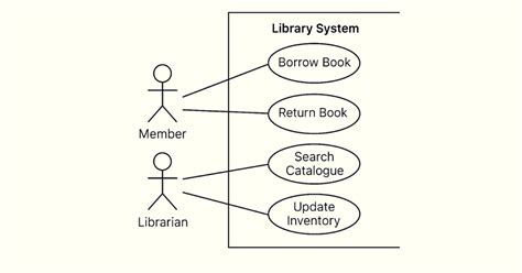 Use Case Template Define User Interactions Clearly