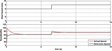 Speed Tracking Performance For Mppt Control Scheme Download Scientific Diagram