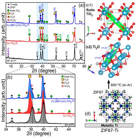 Xrd Diffraction Patterns A Of As Prepared Zif 67 Ti Co Tio2 Ti Cu Download Scientific