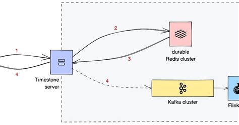 Timestone Netflixs High Throughput Low Latency Priority Queueing System With Built In Support