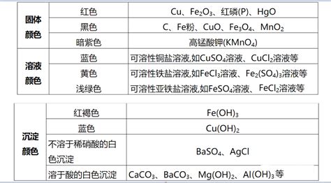 中考化学抢分之物质推断题 气体 可用于 固体