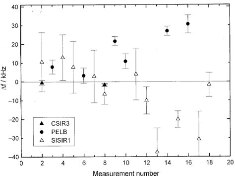 A Frequency Repeatability Over The Eight Day Comparison Of Each Laser Download Scientific