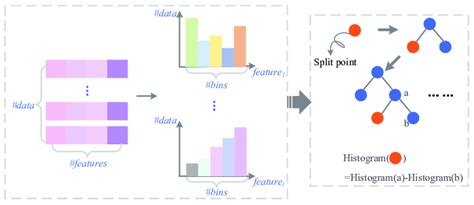 Histogram Based Algorithm And Leaf Wise Strategy Download Scientific