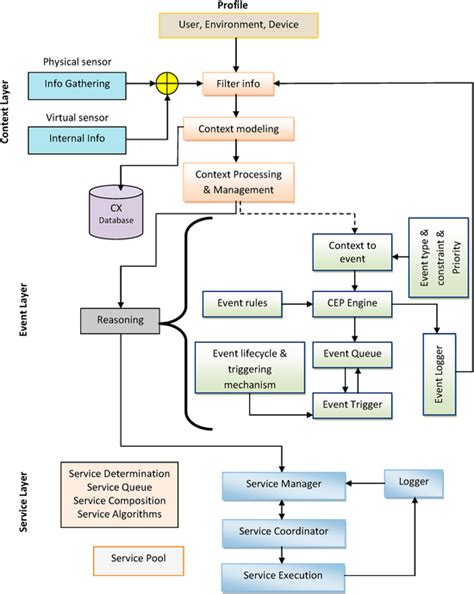 Iot Aware Real Time Architecture Download Scientific Diagram