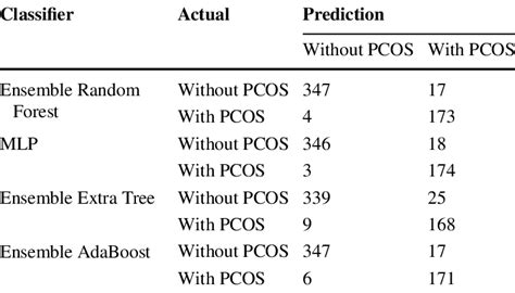 Confusion Matrix Of All Classifiers On Whole Dataset Without Using A
