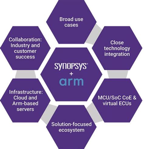 Ip Eda Synopsys Inc