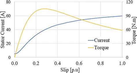 Torque And Stator Current For The Test Machine 380 V 50 Hz And 48 Nm