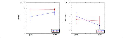 Slope A And Intercept B Measures Derived From The Log Log Plot Download Scientific
