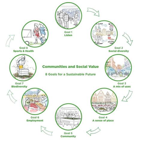 ‘communities And Social Value In Urban Design Sustainable