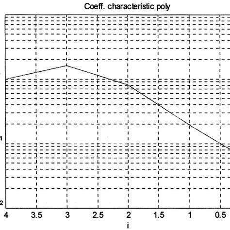 Coefficient Diagram Of Cl Polynomial Download Scientific Diagram
