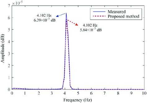 Comparison Between Reconstructed Displacement And Measured Displacement