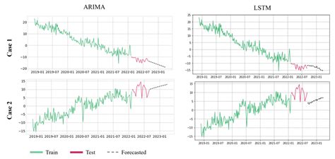 future forecasting of two cases with both data download scientific diagram