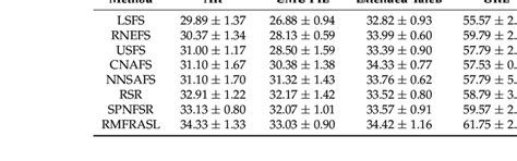 The Best Acc And Std Of Different Algorithms On The Five Databases