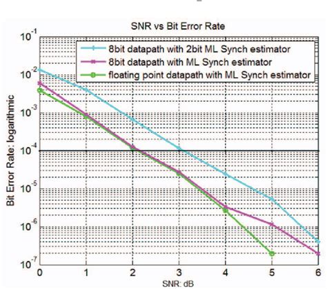 Figure 3 From A Low Power Software Defined Radio Baseband Processor For The Internet Of Things