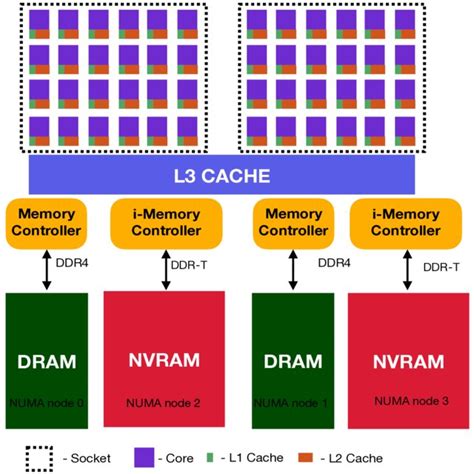 1 Heterogeneous Memory Architecture Flat Mode Download Scientific Diagram