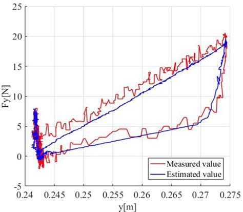The Experimental Results Of The Reaction Force Estimation Of The