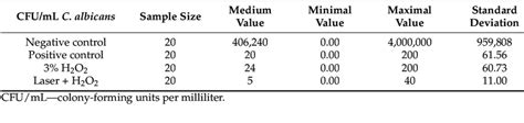 Descriptive Statistics Of Cfuml Of C Albicans Under Different Protocols Download Scientific