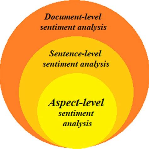 Classification Of Sentiment Analysis Download Scientific Diagram
