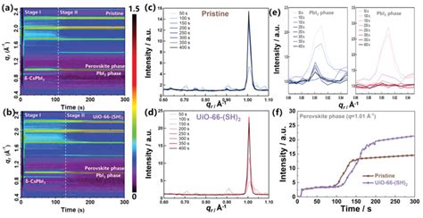 Time Evolution Of Operando Synchrotron Radiation‐based Giwaxs Data Download Scientific Diagram