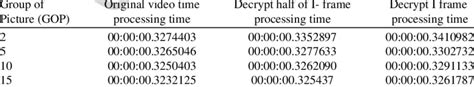 Processing Time For Decryption In Receiver Side Download Scientific