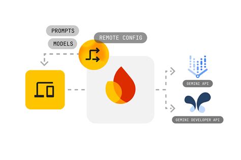 Firebase Ai Logic Client Sdks Build Generative Ai Features Directly
