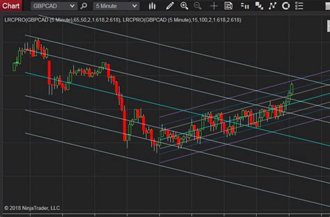 Linear Regression Channel Indicator Pro Version For NinjaTrader PatternSmart Com